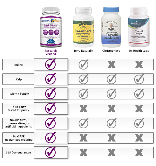 Research Verified Thyroid Aid Review - Is this Product Effective ...